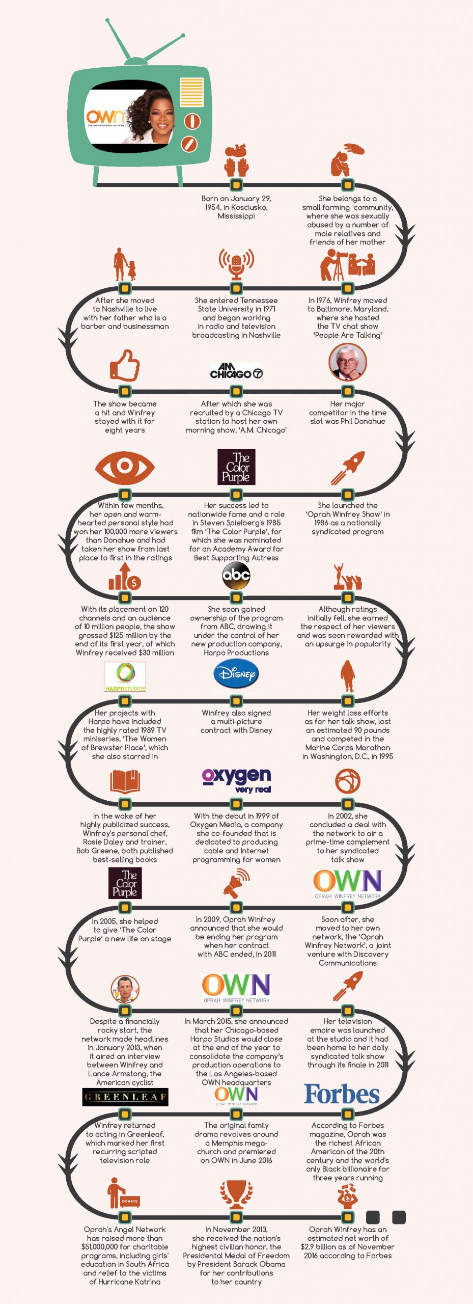 Oprah History Timeline